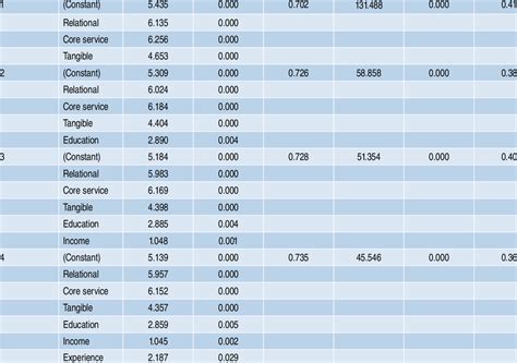 Stepwise Regression Model Variable T Statistic Prob T R 2 F Statistic