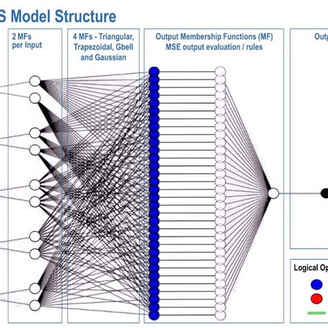The Architecture Of The Adaptive Neuro Fuzzy Inference System Anfis
