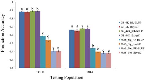 The Effects Of Population Size SNP Number And Statistic Model On Oil Download Scientific