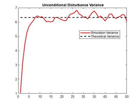 Simulate Regression Models With Arma Errors