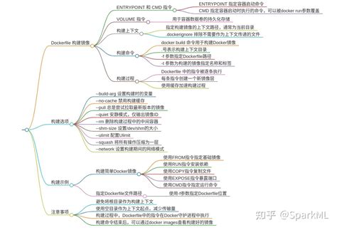 【docker常用命令系列】docker Build打镜像用法示例权威详解 知乎