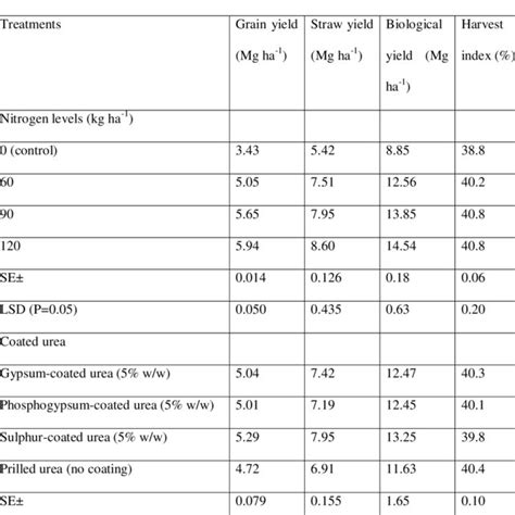 Pdf Effect Of Nitrogen Levels And Coated Urea On Growth Yields And