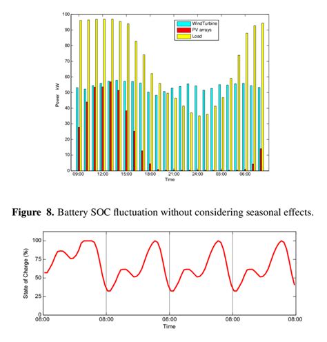 Hourly Average Output Power Of Wind Turbines And Pv Arrays And The Download Scientific Diagram