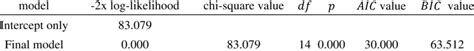 Likelihood Ratio Test Results Of Binary Logit Regression Model Download Scientific Diagram
