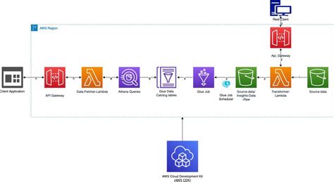 Configure Aws Glue Job Using Python Based Aws Cdk Dzone Artofit