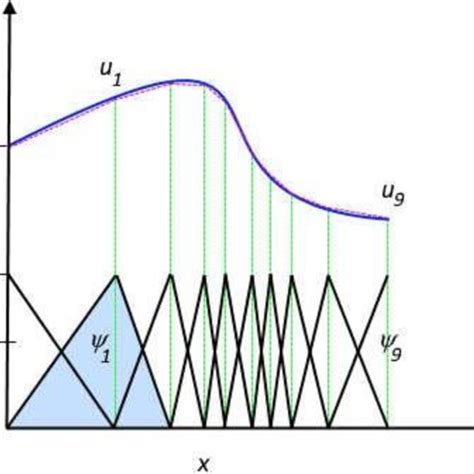 Finite Element Discretization Of A Domain By Dividing It Into 9