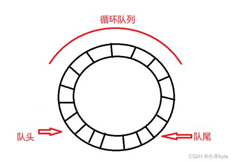 循环队列的实现c语言