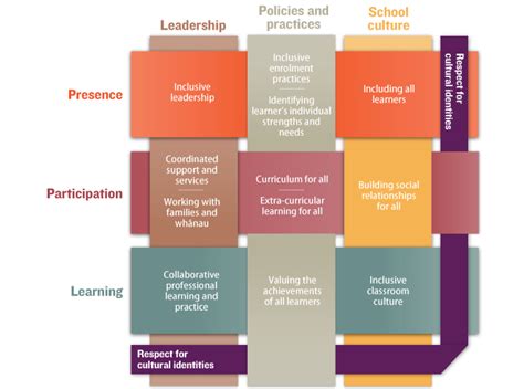 Themes And Sub Concepts Explored In The Inclusive Practices Tools