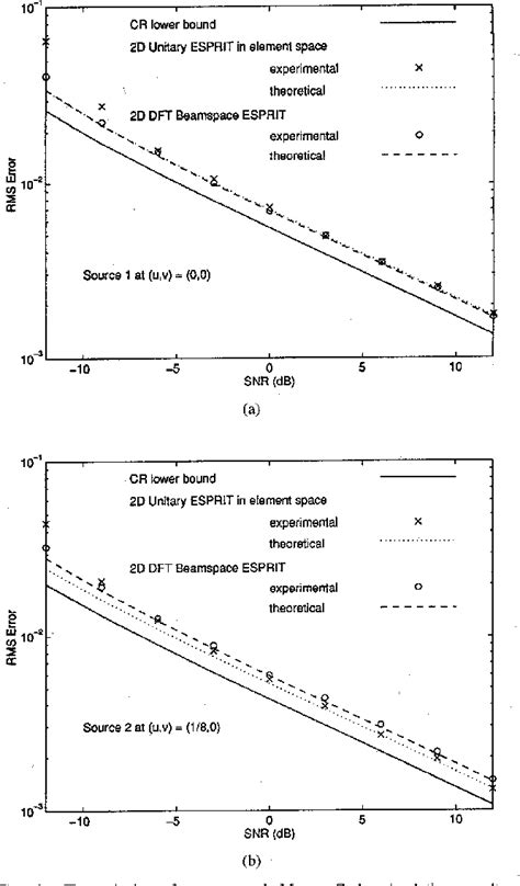 Figure 1 From Performance Analysis Of Closed Form Esprit Based 2 D Angle Estimator For