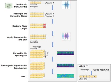 audio deep learning made simple automatic speech recognition asr