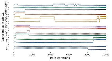 Tinyfusion Diffusion Transformers Learned Shallow · Ai Paper Reviews By Ai