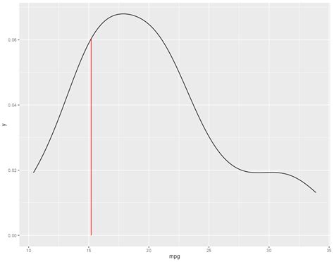 R Cut Off Geom Vline At Geom Density Height Stack Overflow