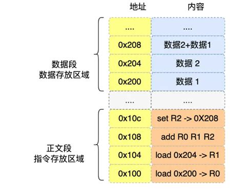 Cpu是如何执行程序的cpu执行程序的过程 Csdn博客