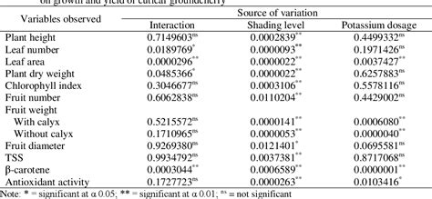 Table 1 From Effect Of Shading Percentage And Potassium Dosages On