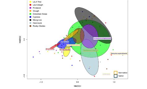 non metric multi dimensional scaling nmds plot of the entire