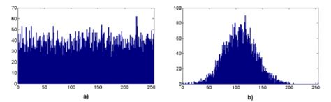 Example Of The Entropy Of Different Shape Histograms A Shows A Higher