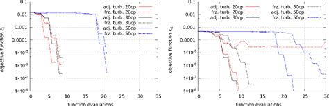 Figure 1 From Optimization Of Airfoils Using The Adjoint Approach And The Influence Of Adjoint