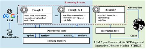 Stride A Tool Assisted Llm Agent Framework For Strategic And Interactive Decision Making