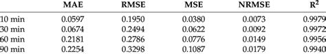 comparison of lightgbm cgwo svr prediction accuracy at time steps of