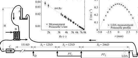 Schematic Of The Experimental Set Up A Overflow Reservoir To Maintain Download Scientific