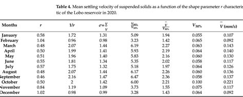 Mean Settling Velocity Of Suspended Solids As A Function Of The Shape
