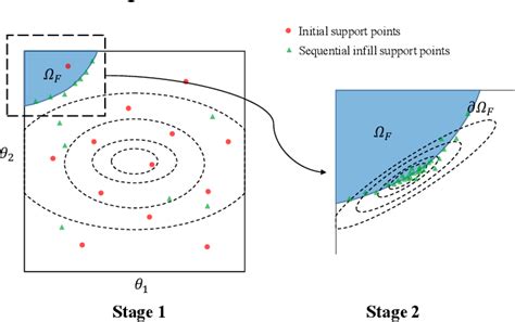 Figure 1 From An Efficient Surrogate Aided Importance Sampling Framework For Reliability