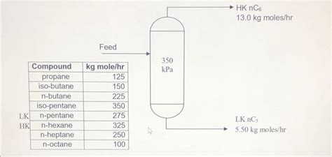 Problem 1 Using The Distillation Operation Shown In