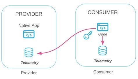 Collect Logs And Traces From Your Snowflake Applications