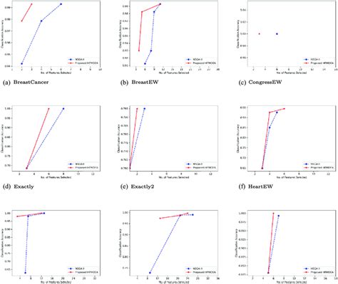 pareto optimal fronts obtained on the uci datasets 1 9 by the proposed