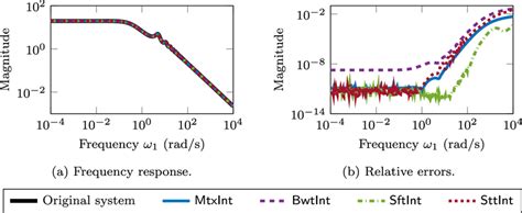 Time Delay System Frequency Domain Results For The First Subsystem Download Scientific Diagram