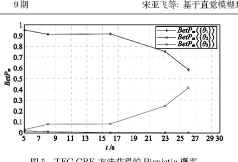 Figure 1 From Combination Of Temporal Evidence Sources Based On