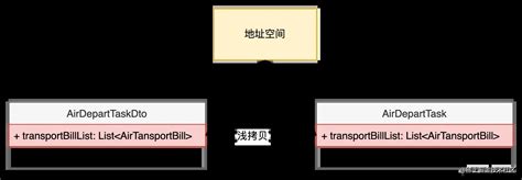 java对象拷贝原理剖析及最佳实践作者：宁海翔 1 前言 对象拷贝，是我们在开发过程中，绕不开的过程，既存在于po、dt 掘金