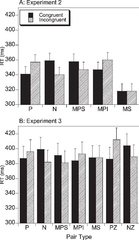 Reaction Time In The Physical Comparison Task Of Experiments 2 A And
