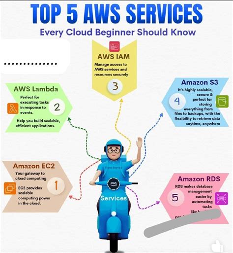 Sudhir Maurya On Linkedin Aws Cloud