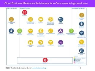 Cloud Customer Architecture For E Commerce PDF
