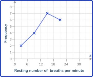 Frequency Polygon Math Steps Examples Questions