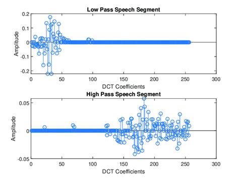 Example Low And High Pass Speech Signal Segments Download Scientific