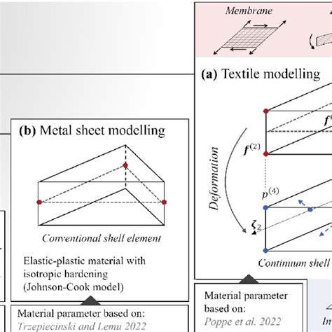process simulation modelling framework in abaqus clustered according
