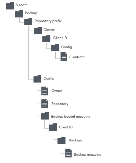 Object Storage Repository Structure User Guide For Microsoft Hyper V