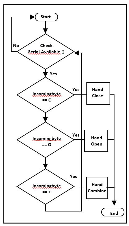 Arduino Operation Flow Chart Results And Discussions Download Scientific Diagram