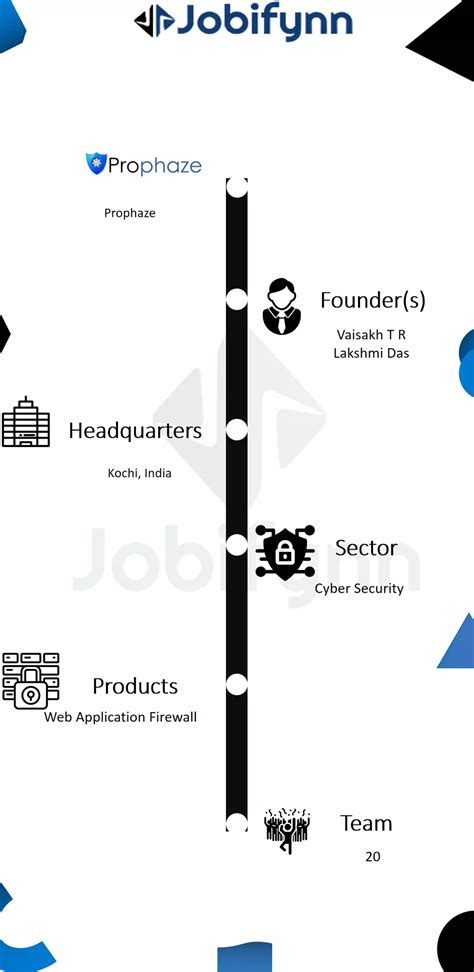 Prophaze How This Startup Is Bringing In Kubernetes Security In 2023