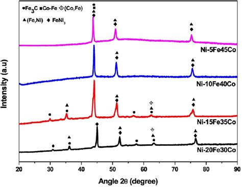 Diffraction Patterns Of Annealed Ni Xfe Yco Alloys Download