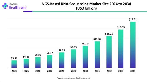 Ngs Based Rna Sequencing Market Expands At 20 1 Cagr By 2034