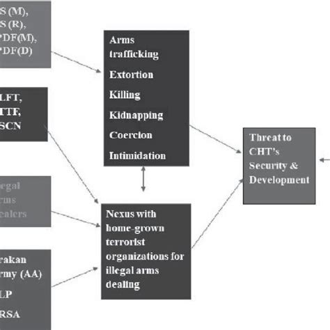 Push Pull Factor In Human Trafficking Download Scientific Diagram
