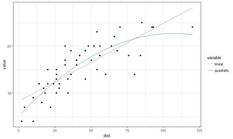 R How To Plot A Linear And Quadratic Model On The Same Graph Stack Overflow