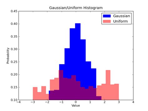 Basic Data Plotting With Matplotlib Part 3 Histograms Bespoke Blog