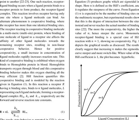 Hill Function Sigmoidal Curves Fractional Saturation θ Plotted Against
