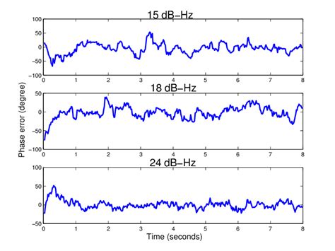 Ekf Phase Estimation Error History For Cn 0 15 18 And 24 Db Hz