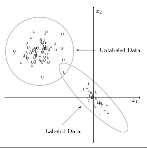 Figure 1 From On Semi Supervised Linear Regression In Covariate Shift Problems Semantic Scholar