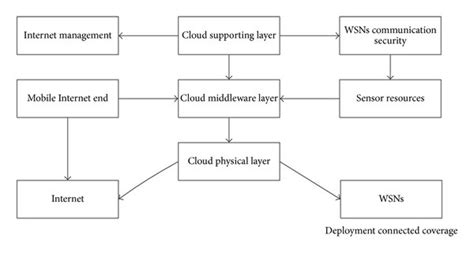 Architecture Model Of Cloud Service Platform Download Scientific Diagram